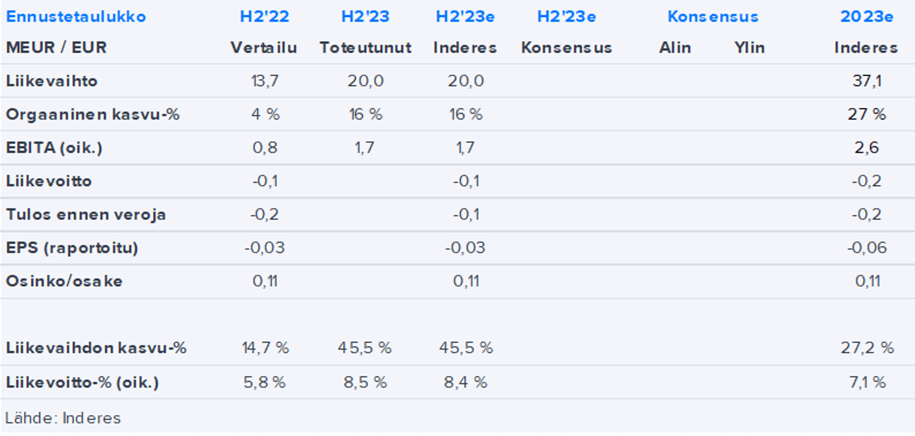 Netum Group - Inderes