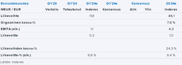 Netum Group - Inderes