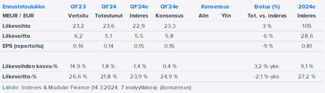 Revenio Group - Inderes