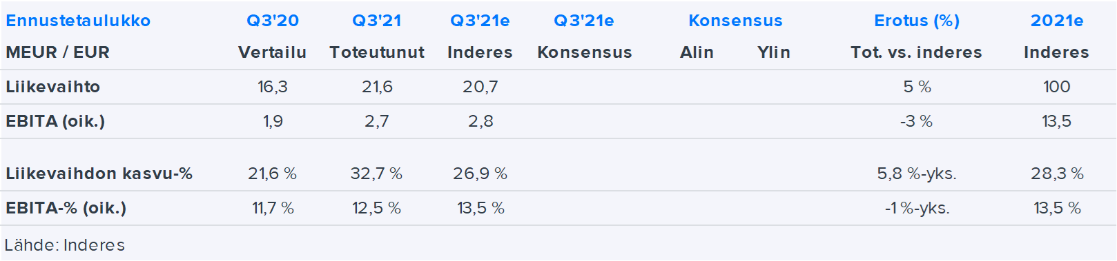 Gofore Q3: Kasvu jatkui vahvana, mutta kannattavuus jäi odotuksista - Inderes