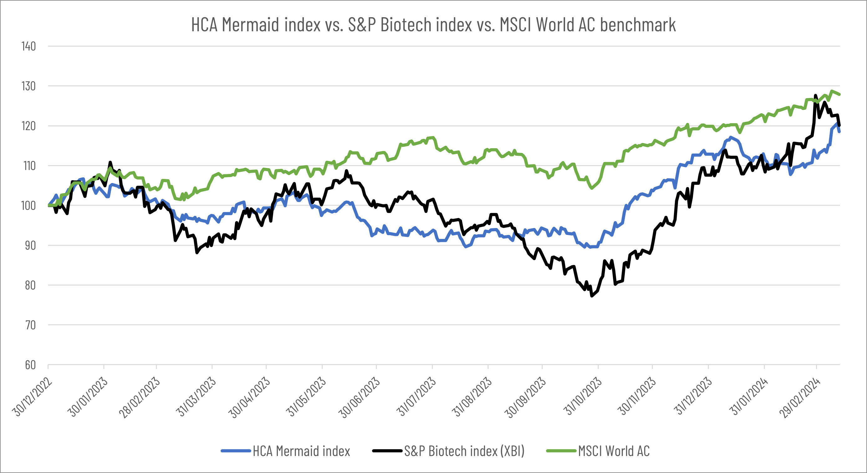 HCA Biosnack update: Biotech and Life Science stocks outperform as the ...