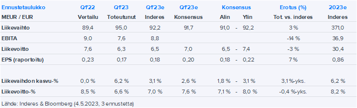 Etteplan Q1: Kysynnässä pientä yskähtelyä - Inderes