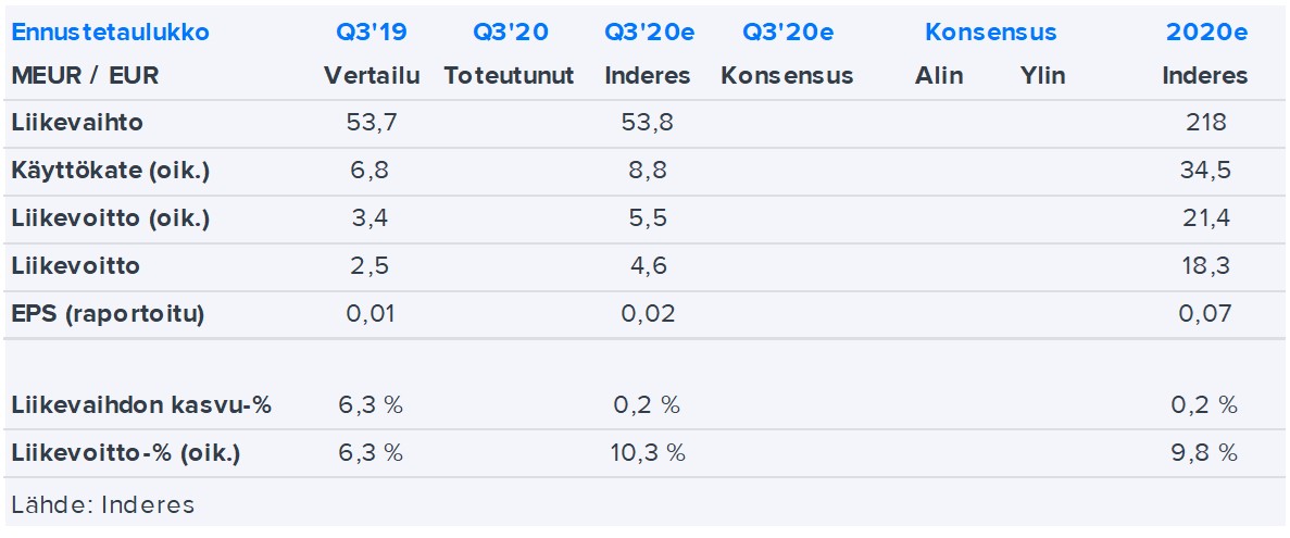 F-Secure Q3 ensi torstaina: Näkymät ennakoivat loppuvuodelle hyvää tuloskehitystä - Inderes