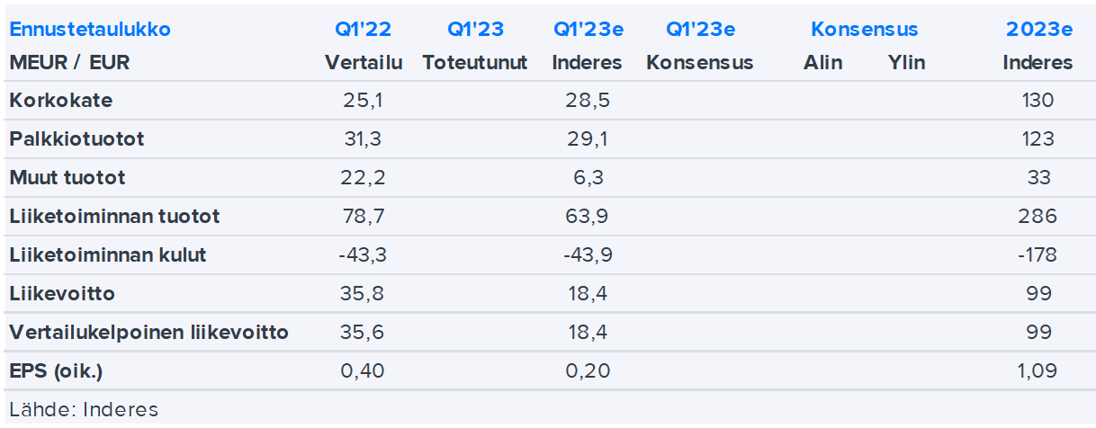Aktia Q1 torstaina: Korkokate kasvaa vihdoinkin - Inderes