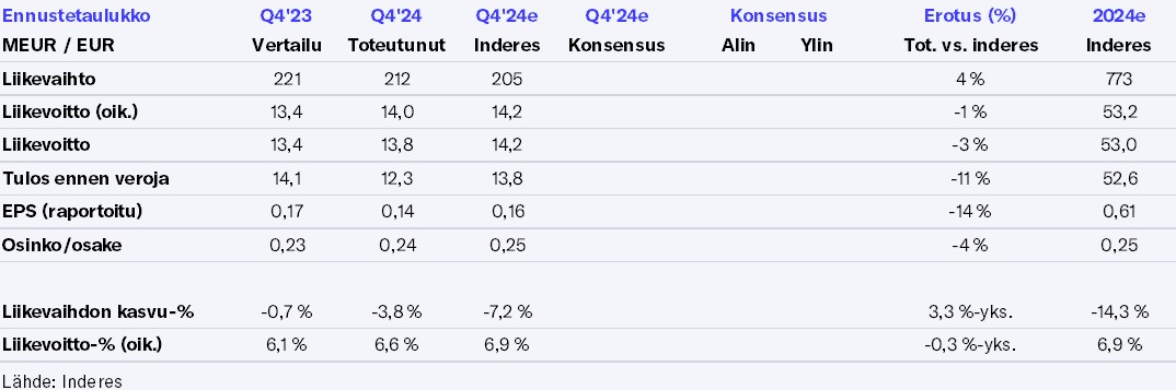 Scanfil Q4’24 -pikakommentti: Ennusteet ovat suunnilleen ohjeistustaulun keskellä - Inderes