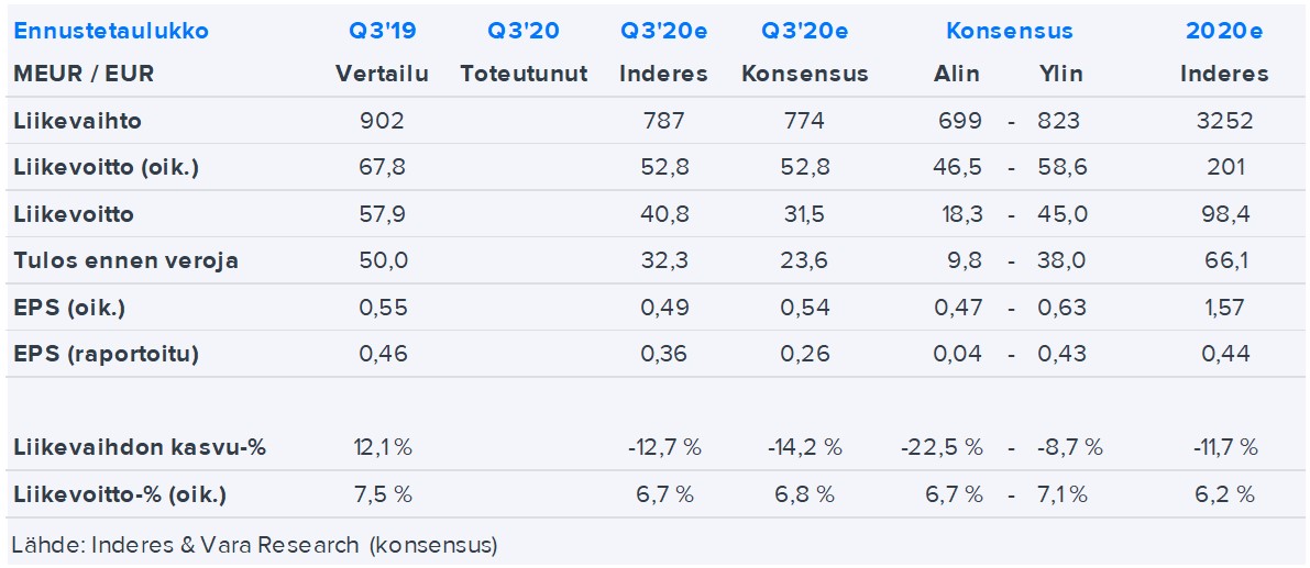 Cargotec Q3 torstaina: Markkina kohentumassa, mutta kurssinousuvara jo paljolti käytetty - Inderes