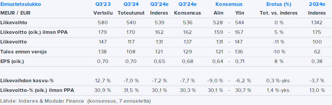 Sanoma Q3’24 -pikakommentti: Operatiivinen tulos ylitti ennusteet, ohjeistus täsmentyi ylöspäin ...