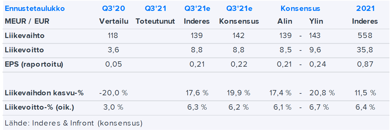Aspo Q3 keskiviikkona: Odotamme vahvaa tulosparannusta sekä suotuisia näkymiä - Inderes
