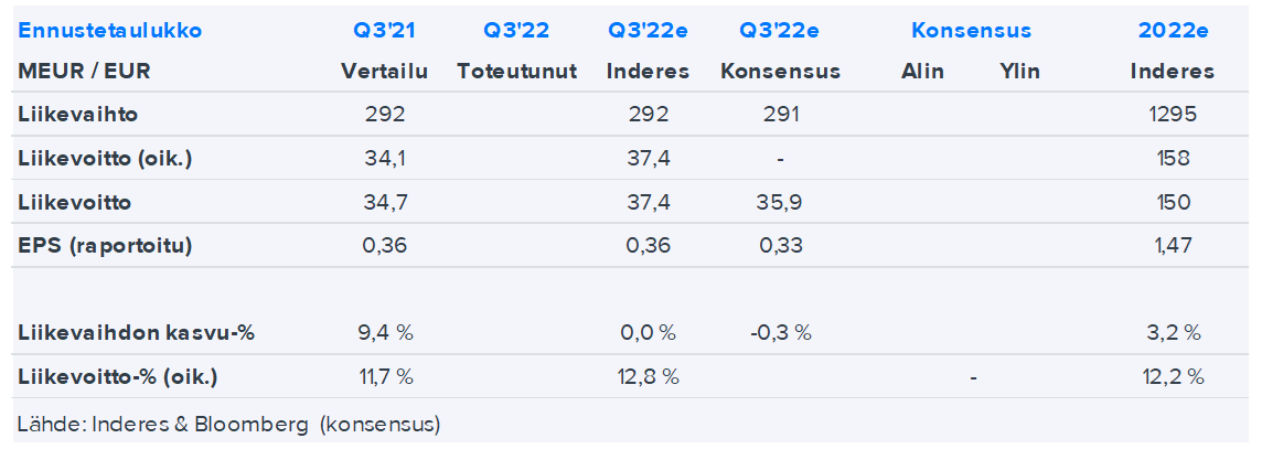 Fiskars Q3 perjantaina: Pitääkö ohjeistus edelleen? - Inderes