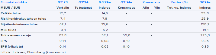 Mandatum Q3’24 -ennakko: Myynnin kehitys jälleen huomion keskipisteenä - Inderes