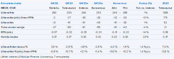 Sanoma Q4-aamutulos: Vakaa osinko ja melko odotetunlainen ohjeistus - Inderes
