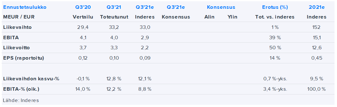 Digia Q3-aamutulos: Tulos ylitti selvästi odotukset - Inderes