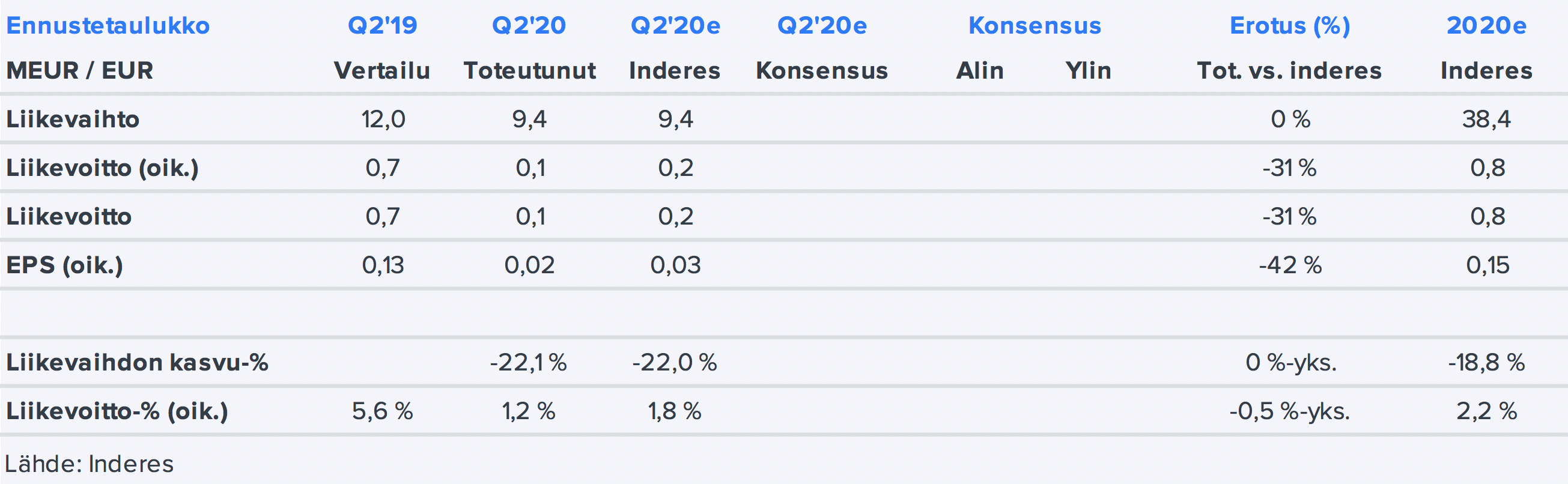 Kesla H1-pikakommentti: 2020-ohjeistus jäi puuttumaan - Inderes