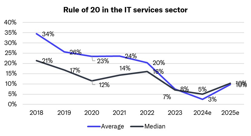 Introducing the Rule of 20: The best measure for IT services ...