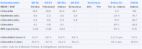 WithSecure Q3-aamutulos: Kannattavuuskäänne etenee markkinan vastatuulessa - Inderes