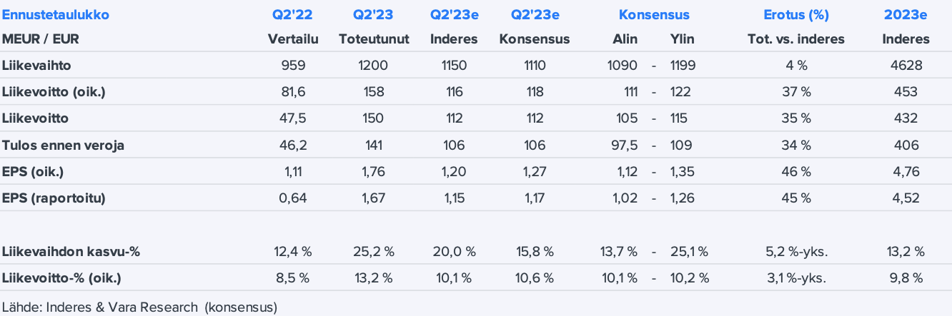 Cargotec Q2: Vahvaa marginaalikehitystä - Inderes