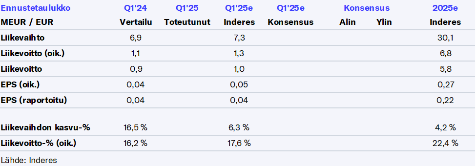 Lemonsoft Q1’25 -ennakko: Odotuksissa maltillista yritysostovetoista kasvua - Inderes