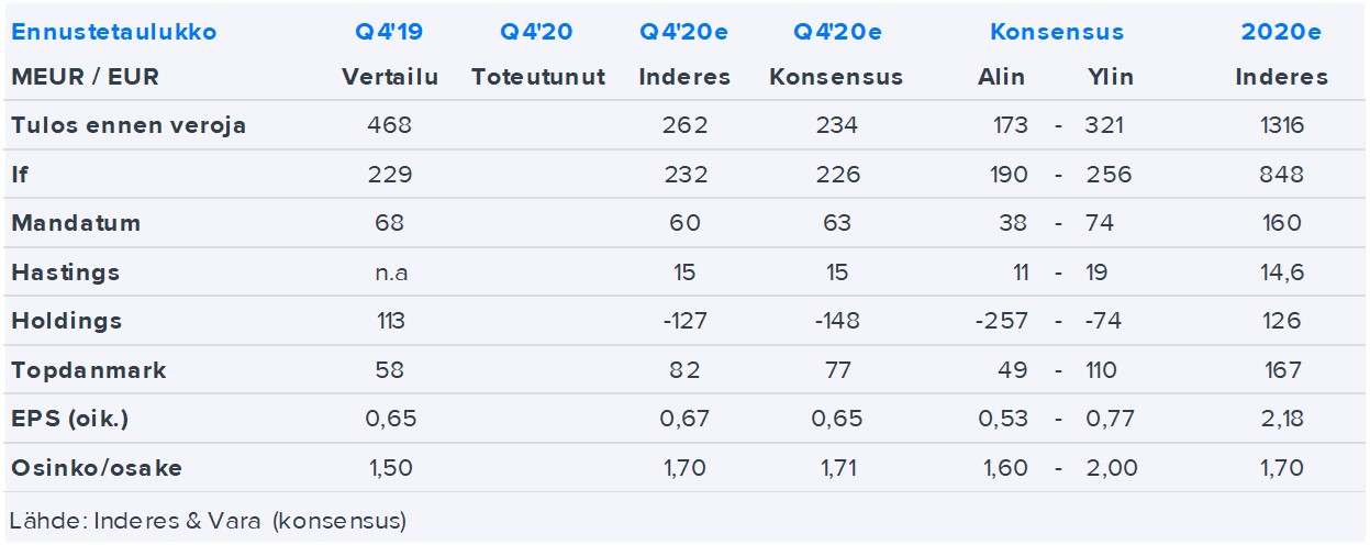 Sampo Q4 torstaina: Strategiaan liittyviä kysymyksiä on vaikea enää välttää - Inderes