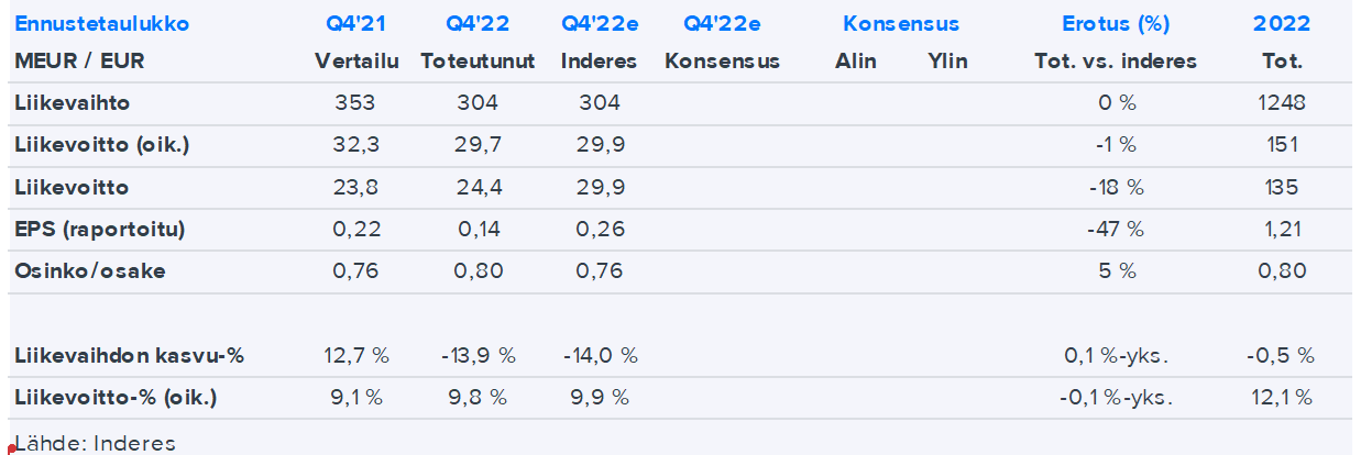 Fiskars Q4-aamutulos: Ohjeistus odotuksiamme parempi, linjassa konsensuksen kanssa - Inderes