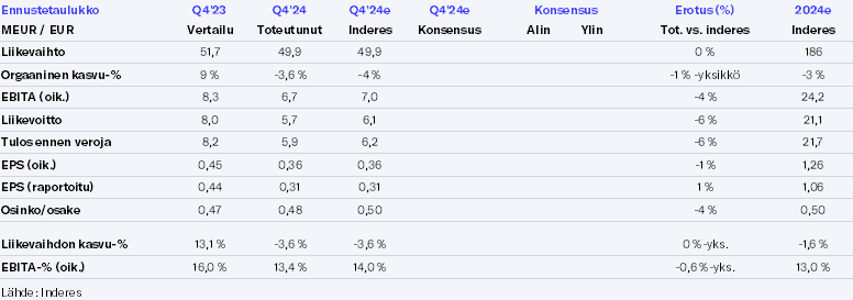 Gofore Q4’24 -pikakommentti: Kokonaisuutena raportti oli aika lailla linjassa odotuksiimme - Inderes