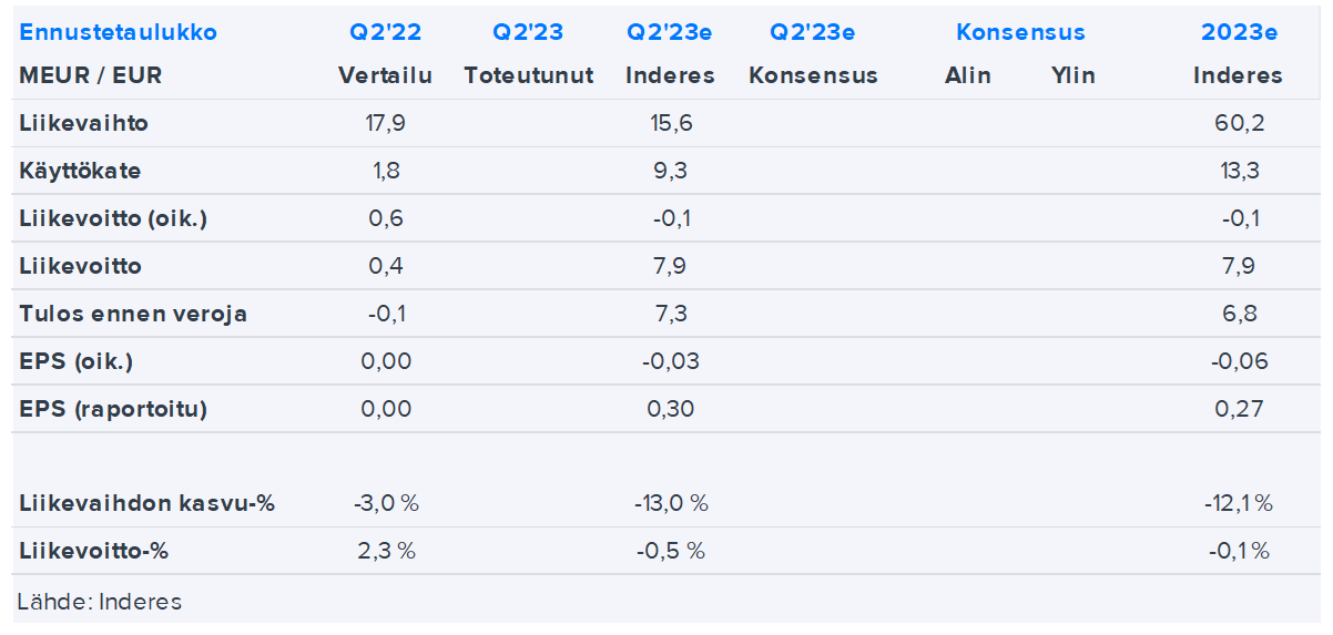 Solteq Q2 keskiviikkona: Luvassa on vielä heikko neljännes - Inderes