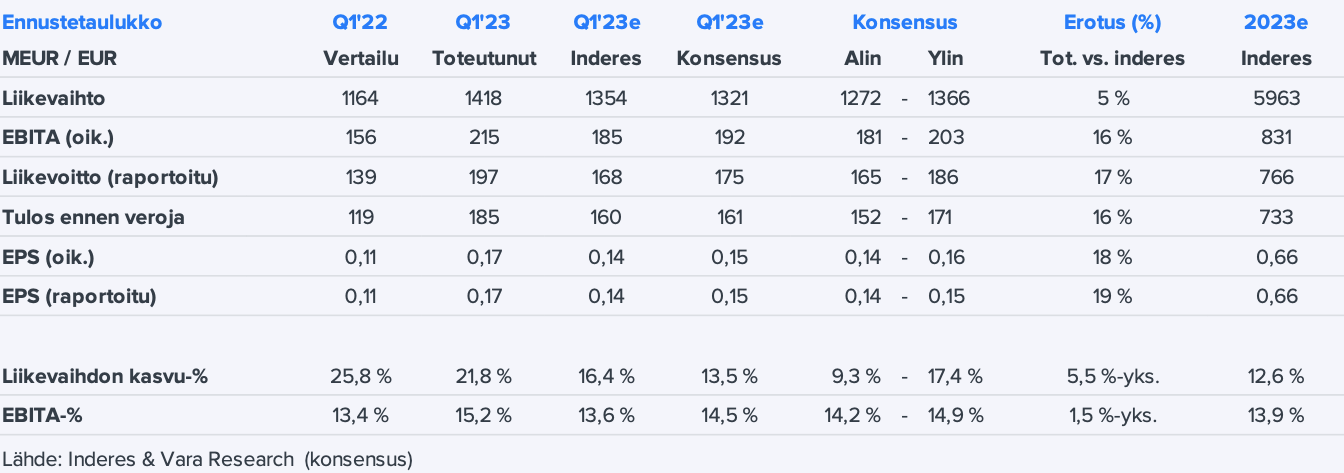 Metso Outotec Q1-aamutulos: Mineraaleissa menee lujaa - Inderes