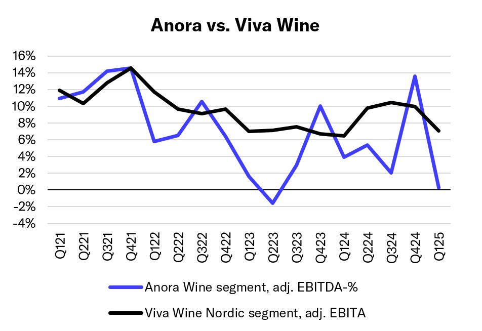 Anora: Main wine competitor Viva Wine reports solid Q1 and acquisition ...