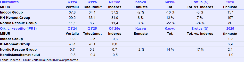 KH Group Q1’25 -pikakommentti: Kelpo tulos jatkuvilta liiketoiminnoilta - Inderes