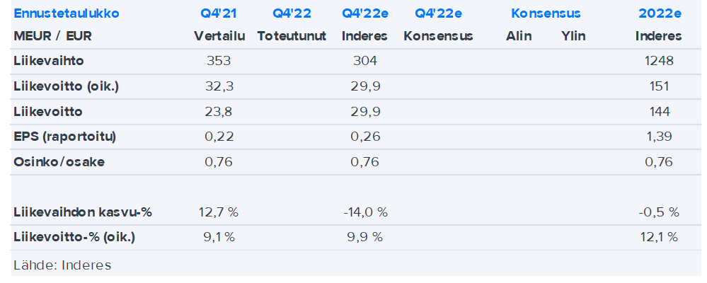 Fiskars Q4 tiistaina: Luvut jo tiedossa, katse ohjeistuksessa - Inderes