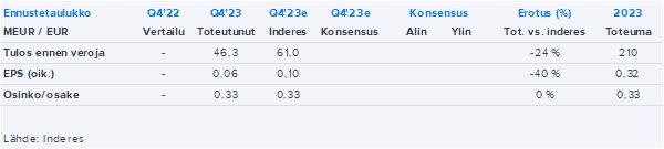 Mandatum Q4: Tarina etenee raiteillaan - Inderes