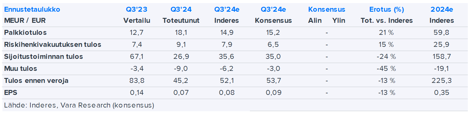 Mandatum Q3’24 -pikakommentti: Tärkeimmillä tulosriveillä kehitys oli vahvaa - Inderes