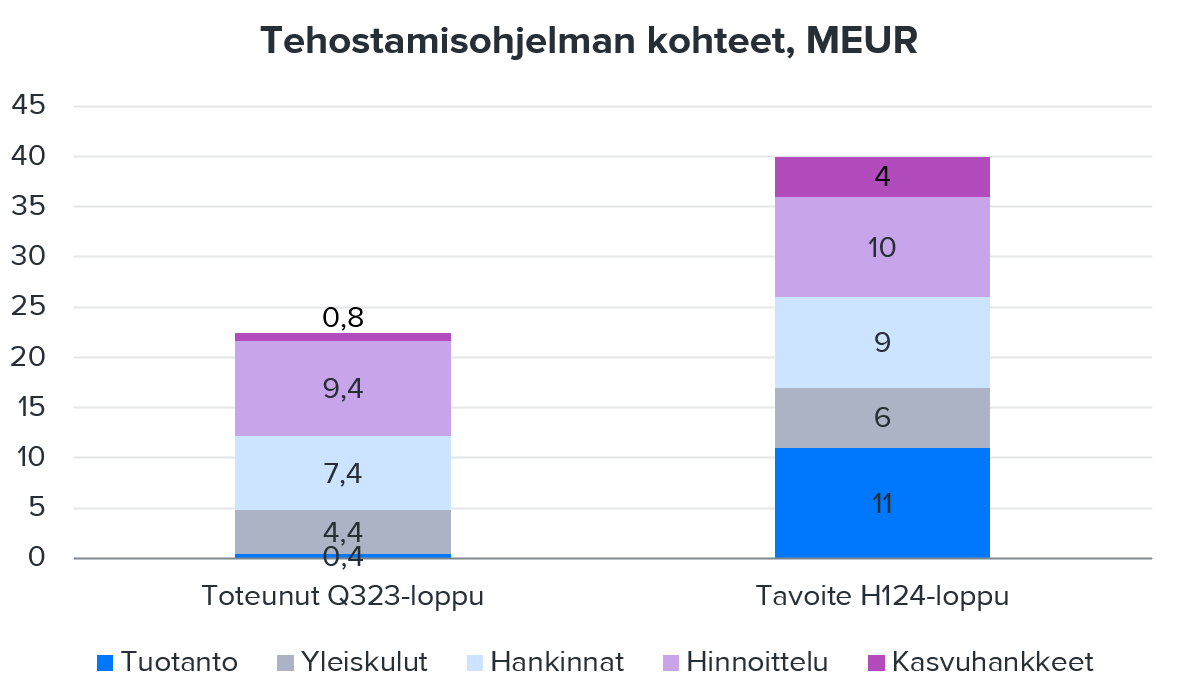 Purmon tehostamisohjelma etenee ja tukee tulosta myös ensi vuonna - Inderes