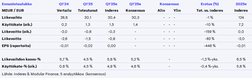 WithSecure Q1’25 -pikakommentti: Askel kerrallaan oikeaan suuntaan - Inderes