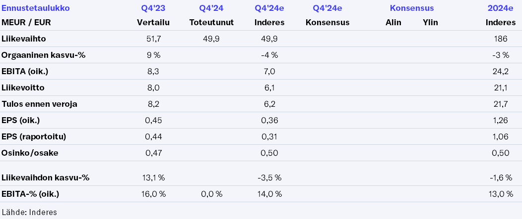 Gofore Q4’24 -ennakko: Alkuvuosi ja markkinakommentit mielenkiintona - Inderes