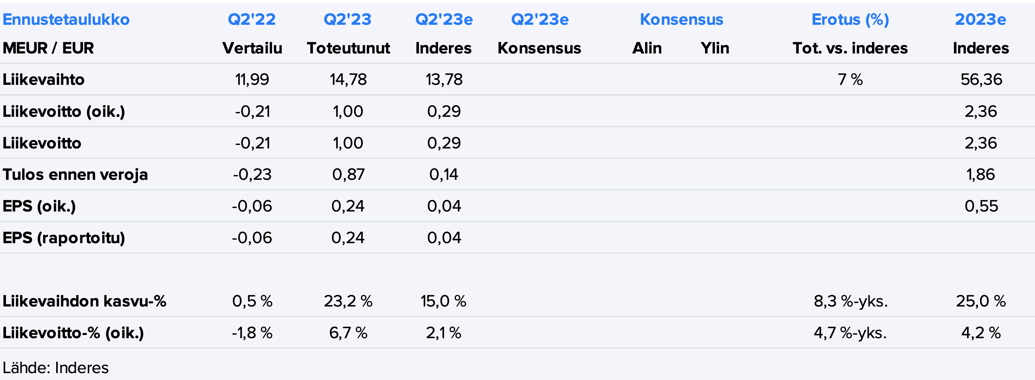 Kesla Q2-aamutulos: Kannattavuushyppäys - Inderes