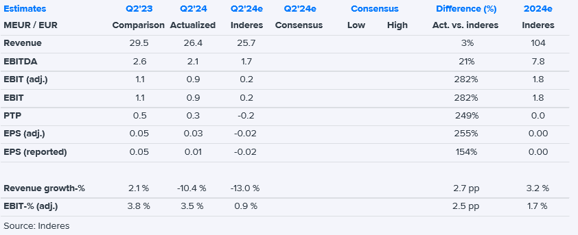 Componenta Q2’24 flash comment: On a positive note - Inderes